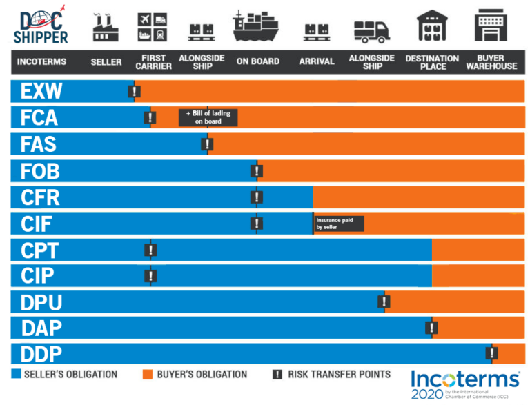 What does the Incoterm Free Carrier Shipping (FCA) mean? | DocShipper China What does the Incoterm Free Carrier Shipping (FCA) mean? | DocShipper China