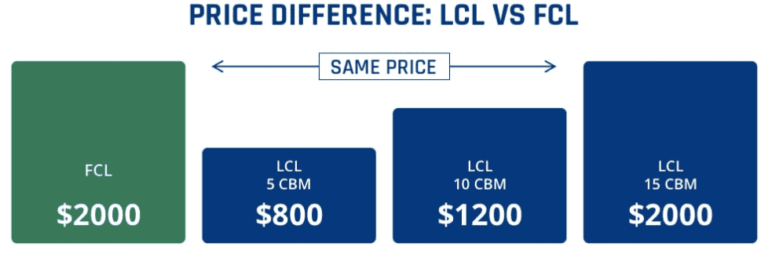 Tout savoir sur l’expédition LCL- Less than container Load - | Groupage ...