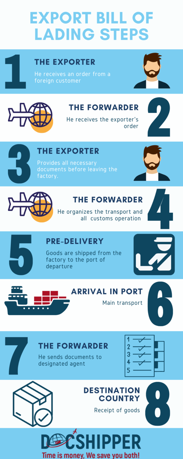 Bill of Lading: Definition, Template, Types [2024 Guide] 🥇DocShipper China